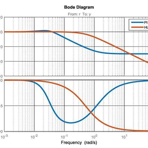 Bode Plot Of The Ap System With Hls And Pid Controllers Download