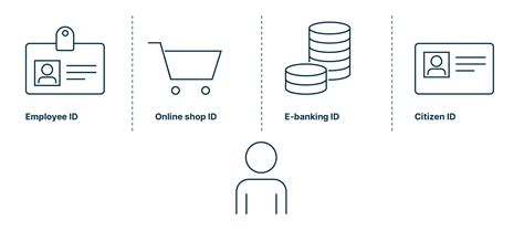 Digital Identity The Complete Guide To Digital Identification