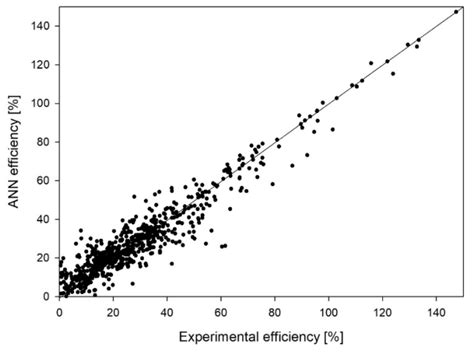 Correlation Of The ANN Model Efficiency And The Experimental Efficiency