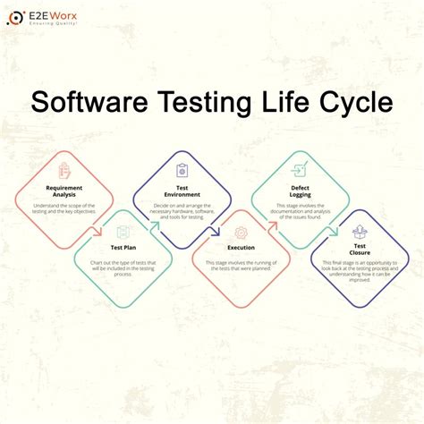 E2eworx On Linkedin Software Testing Life Cycle 𝐄𝟐𝐄𝐖𝐨𝐫𝐱 𝐄𝐧𝐬𝐮𝐫𝐢𝐧𝐠