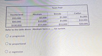 Answered Income Level 10 000 50 000 100 000 Refer To The Table