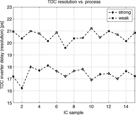 Measured Tdc Resolution Versus Process Download Scientific Diagram