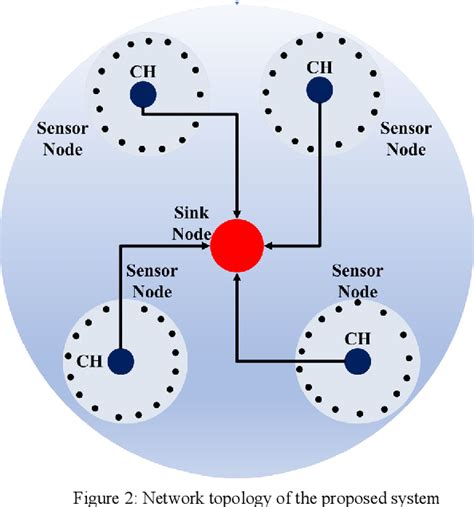 Figure 2 From A Maca Based Energy Efficient Mac Protocol Using Q