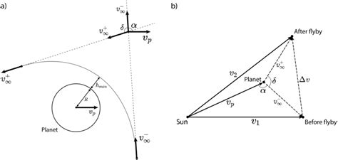 A Geometry Of A Flyby In The Planet Reference B Schematics Of The Download Scientific