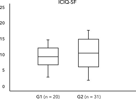 Scielo Brasil Prevalence And Impact Of Urinary Symptoms On Quality