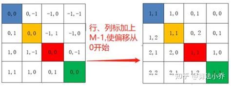 Swin Transformer之相对位置编码详解