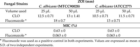 Antifungal Activity Exhibited By Clo Using Agar Well Diffusion And The Download Scientific