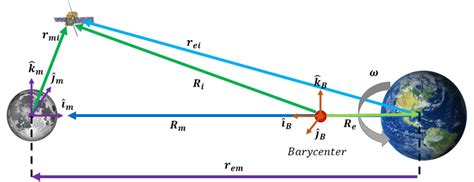 Three Body Coordinate Systems Barycentric Rotating Frame Is Shown In Download Scientific