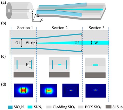 Modeling Dual Sioxn Thin Film Edge Coupler With Ultra Low Loss And