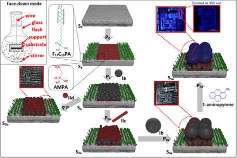 5 1 The Representation Of Patterning Sam Surface Substrate P0