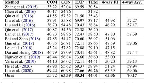 Table 2 From Cvae Based Re Anchoring For Implicit Discourse Relation Classification Semantic