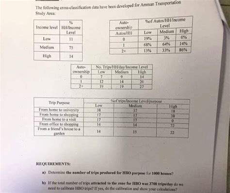 Solved The Following Cross Classification Data Have Been