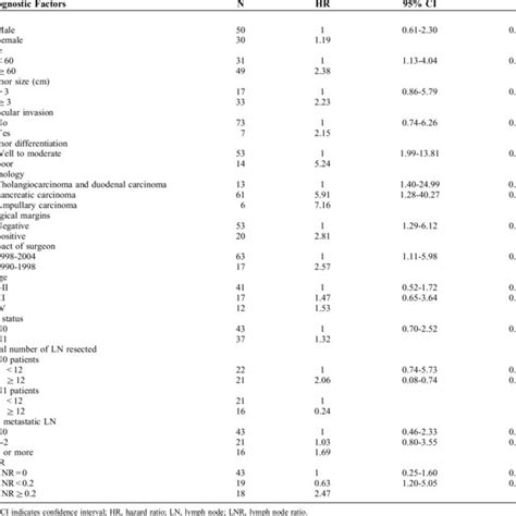 Pdf Lymph Node Ratio Is An Independent Prognostic Factor After