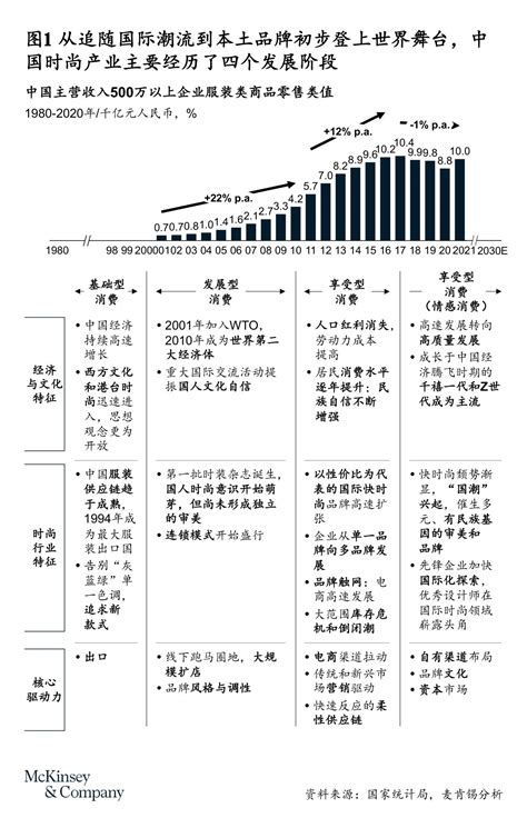 2022中国时尚产业白皮书 由量转质开启中国时尚产业跃迁新征程 McKinsey Greater China