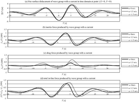 In A Sea State With Significant Wave Height H S 7 M And Peak Period T Download Scientific