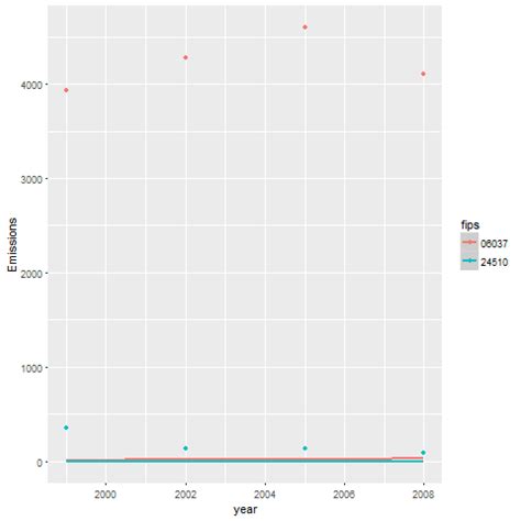 R Applying Geom Smooth Lm To A Ggplot That Has Been Modified By Stat Summary Stack Overflow