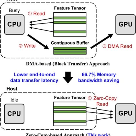 Workload Comparison Between Dma Based Method And The Proposed