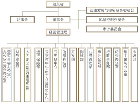 农信银资金清算中心——组织架构