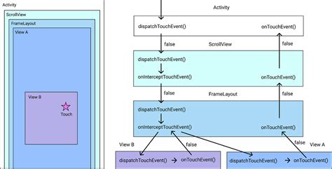 Android Touch System — Part 2 Common Touch Event Scenarios By Sherry Yuan Proandroiddev