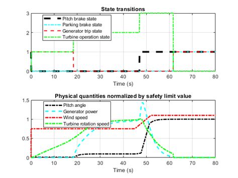 Wind Turbine Matlab Simulink