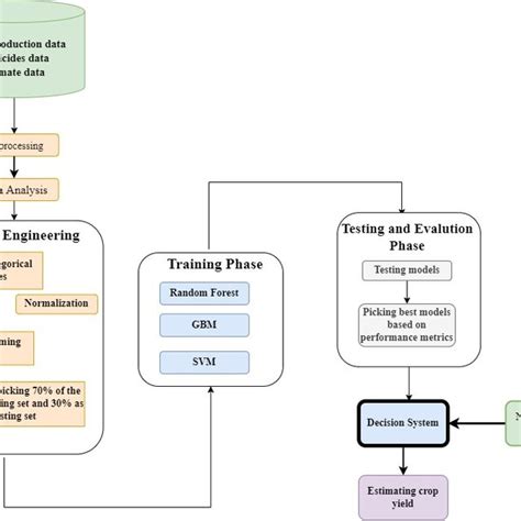 Overall Architecture Of Our Crop Yield Prediction System Download Scientific Diagram
