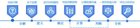 如何用层次分析法？ 知乎