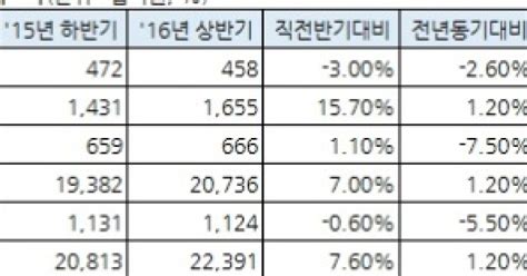 상반기 채권투자 활발 일평균 증권결제대금 882가 장외채권기관결제