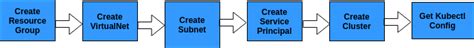 Create Aks Cluster Using Azure Cli Anoops Weblog