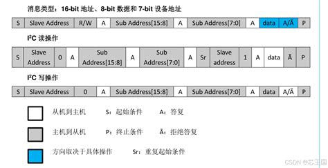 Isp Icfpga设计 第一部分 Sc130gs摄像头分析 Iic通信（1）sc130gs手册 Csdn博客