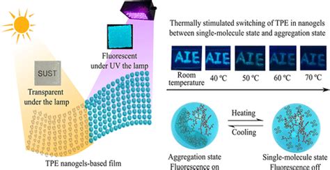 物理封装技术的四苯基乙烯纳米凝胶AIEgen 透明薄膜温度计 ACS Applied Polymer Materials X MOL