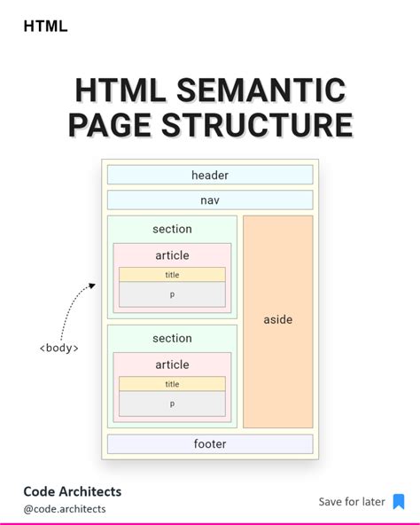 Semantic Html Html Determines The Structure Of Web By Joe Jnr Medium