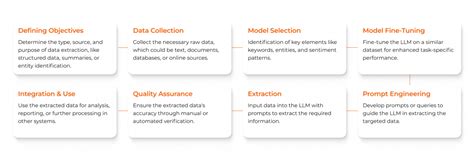 Strategic Data Extraction From Unstructured Sources With LLMs