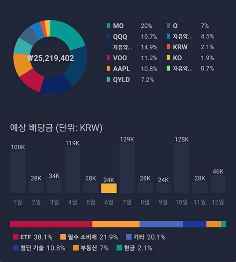 배당 위주 포트폴리오 조언 부탁드립니다