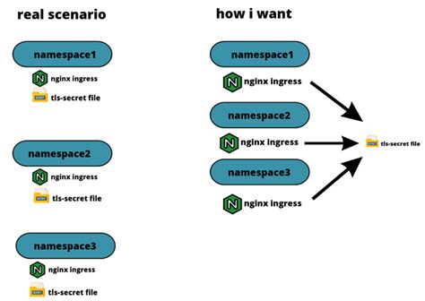 Multiples Nginx Ingress Using The Same Tls Secret File Rkubernetes