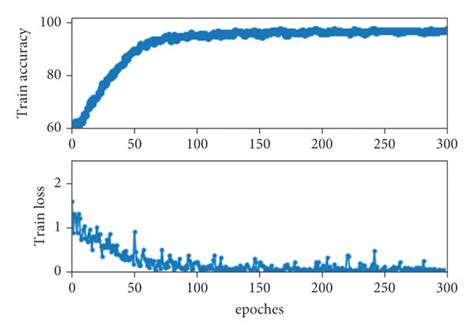 The Training Accuracy And Loss Value Of Regnet Model Training A In