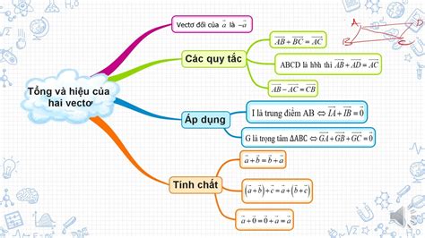 20 ý Tưởng Vẽ Sơ đồ Tư Duy Môn Toán Phổ Biến Nhất Hiện Nay