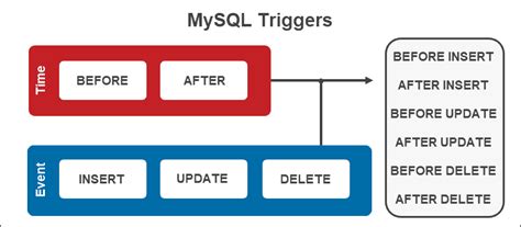 MYSQL 트리거 Trigger 개념 사용법