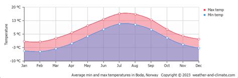 Bodø Weather By Month Climate And Best Time To Visit