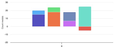 Stacked Column Chart With A Base Other Than Zero Radzenblazor Components Radzen