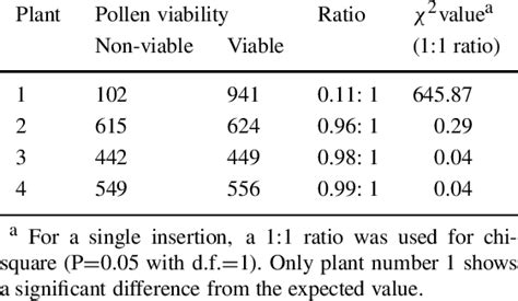 Pollen Viability Test Of Pollen Grains Of Untrans Formed Control And Download Table