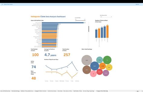 Mukul Yadav On Linkedin Datavisualization Tableau Socialmediaanalytics Growthinsights…