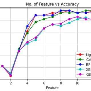 Classification Result With Different Number Of Features According To Download Scientific