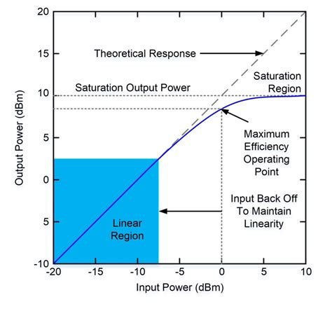 Optimize RF Signal Quality In G Power Amps G Technology World