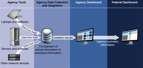 Cisas 7b Cdm Program Aims To Fix Federal Cybersecurity Is It Working