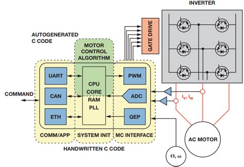 model based design streamlines embedded motor control system