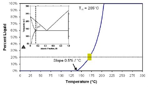 Phase Diagram Of The Sn Bi Alloy System Indicating The Composition Used Download Scientific