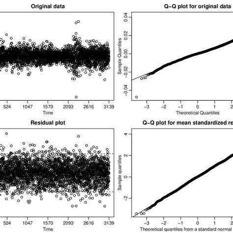 Mean Standardized Residual Plots For Assessing The Model Fit As