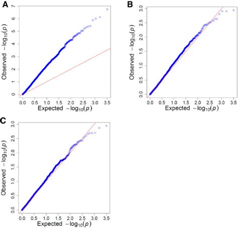 Regression Of The Expected Log 10 P Value On The Observed Log 10 P Download Scientific