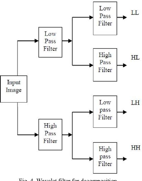 figure 4 from fabric defect detection using wavelet filter semantic