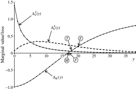Marginal Values Of Exploration Marginal Loss Of Exploitation And